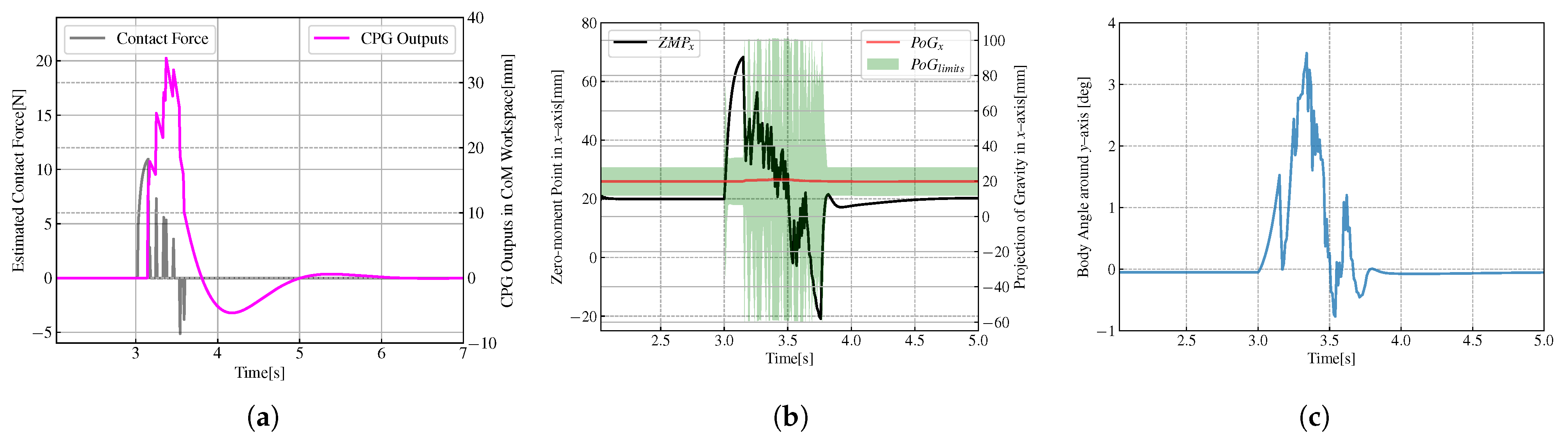 Biomimetics | Free Full-Text | Central Pattern Generator with Defined ...