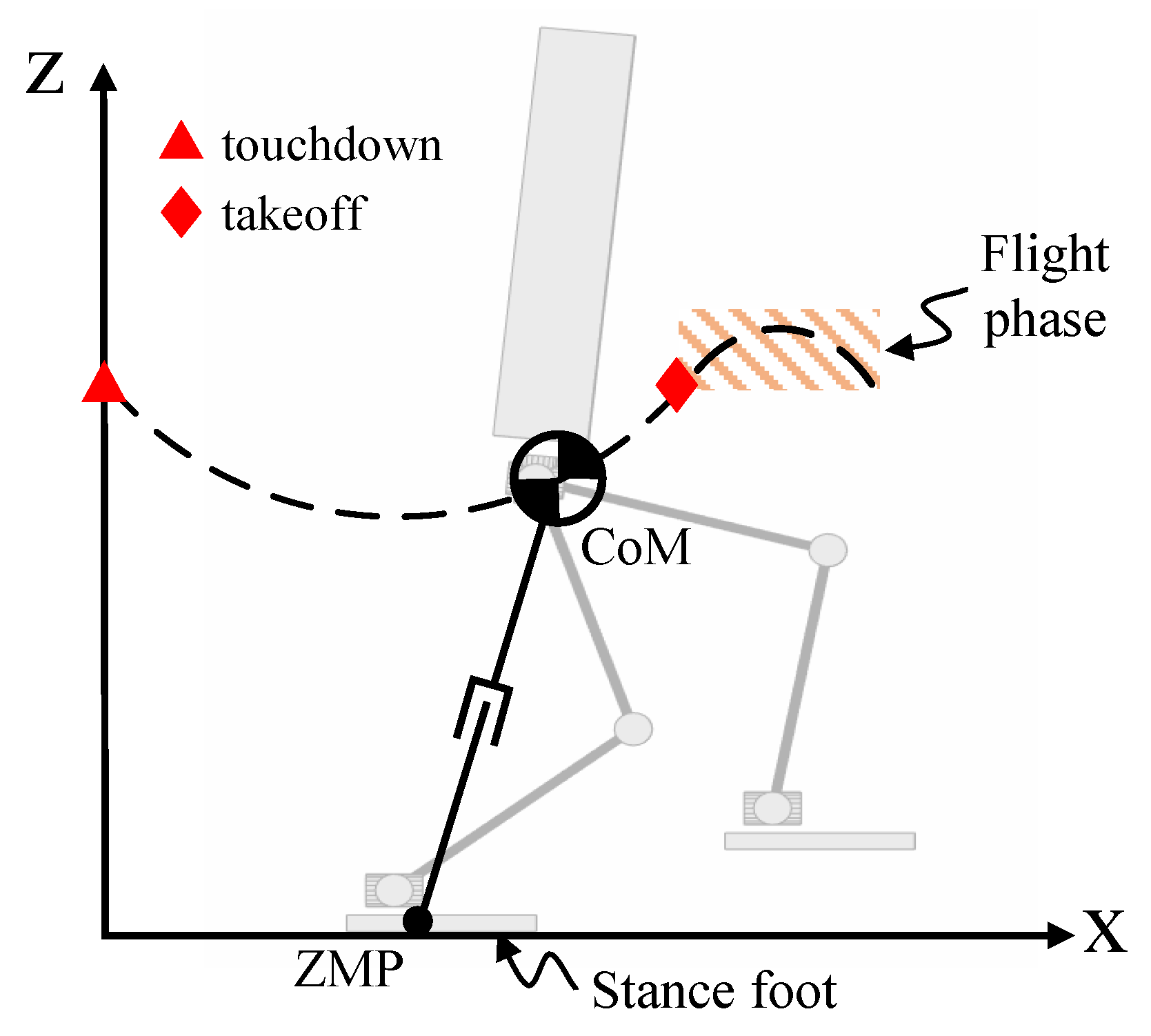 Online Running-Gait Generation for Bipedal Robots with Smooth State Switching and Accurate Speed ...