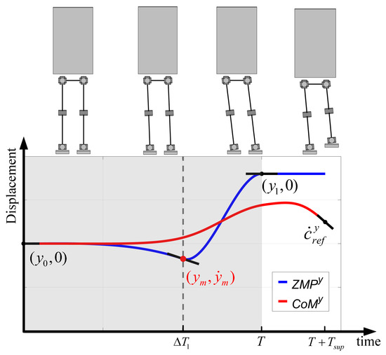 Online Running-Gait Generation for Bipedal Robots with Smooth State ...