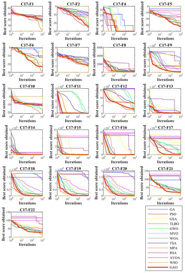 Green Anaconda Optimization: A New Bio-Inspired Metaheuristic Algorithm ...