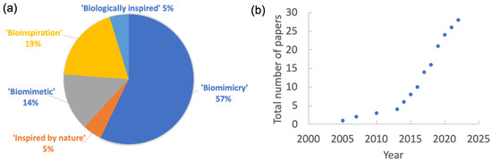 Biomimetics | Free Full-Text | Conceptualization of Biomimicry in ...