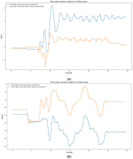 A Spring Compensation Method For A Low Cost Biped Robot Based On Whole Body Control