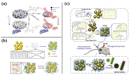 Advances of Mussel-Inspired Nanocomposite Hydrogels in Biomedical ...