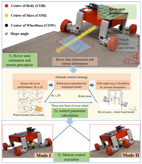 Biomimetics | Free Full-Text | Modeling and Analysis of a Reconfigurable Rover for Improved ...