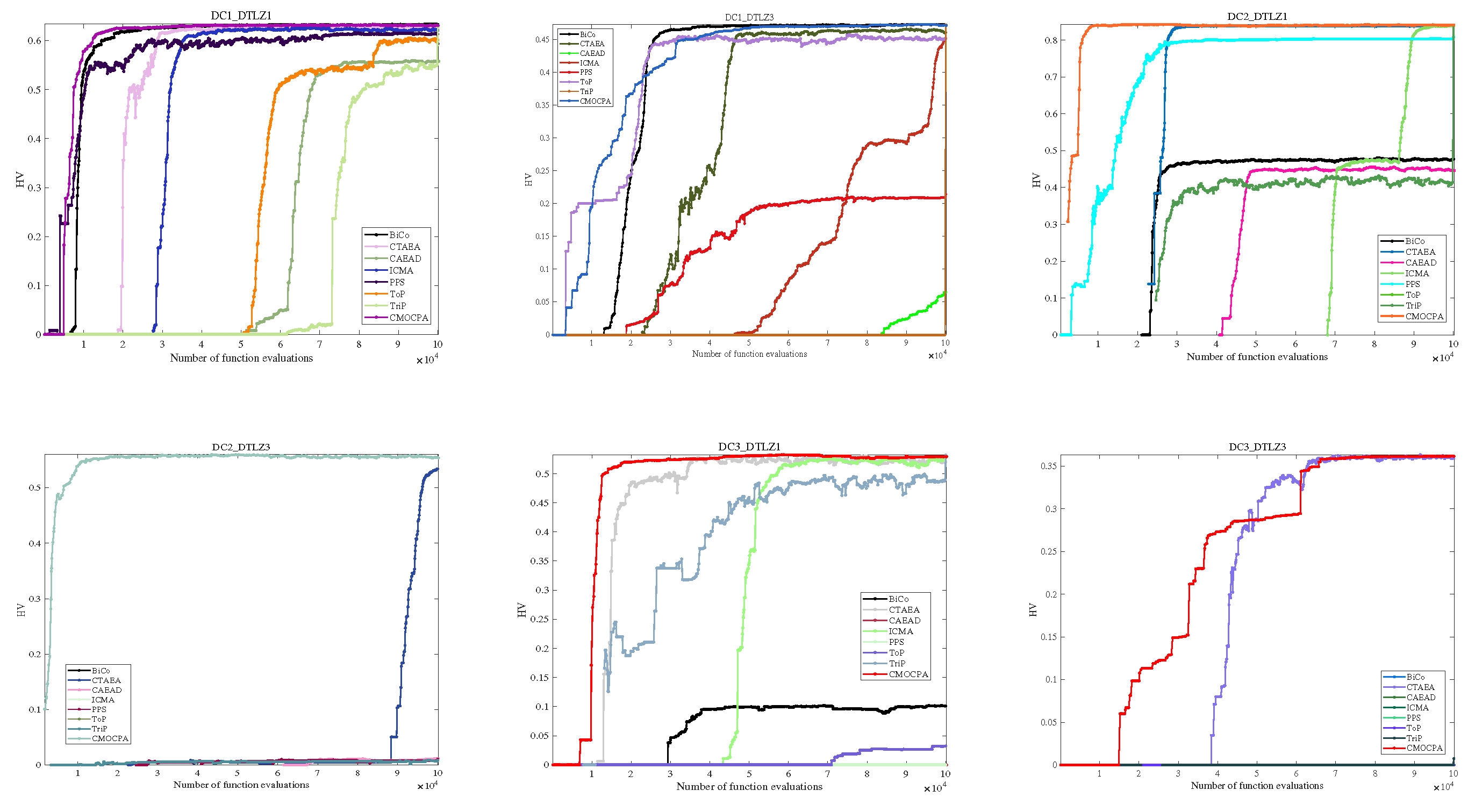 Biomimetics Free Full Text A Multi Objective Carnivorous Plant Algorithm For Solving