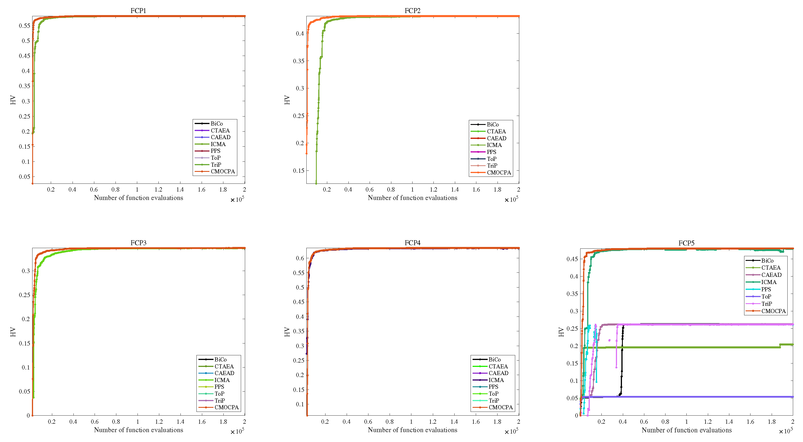 Biomimetics Free Full Text A Multi Objective Carnivorous Plant Algorithm For Solving