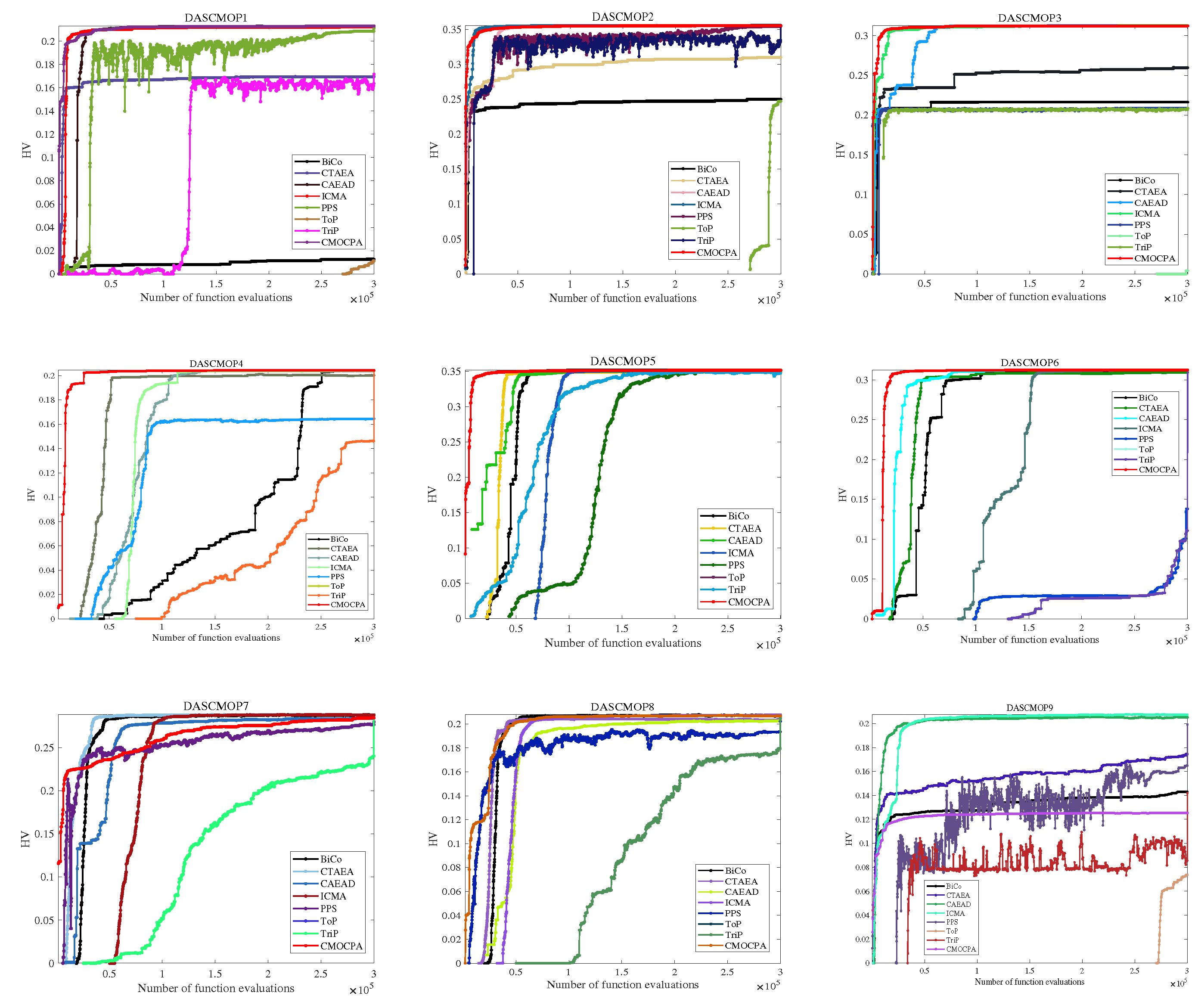 Biomimetics Free Full Text A Multi Objective Carnivorous Plant Algorithm For Solving