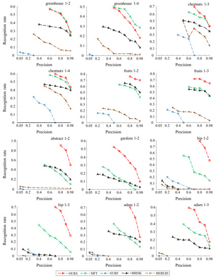 Feature Extraction and Matching of Humanoid-Eye Binocular Images Based ...