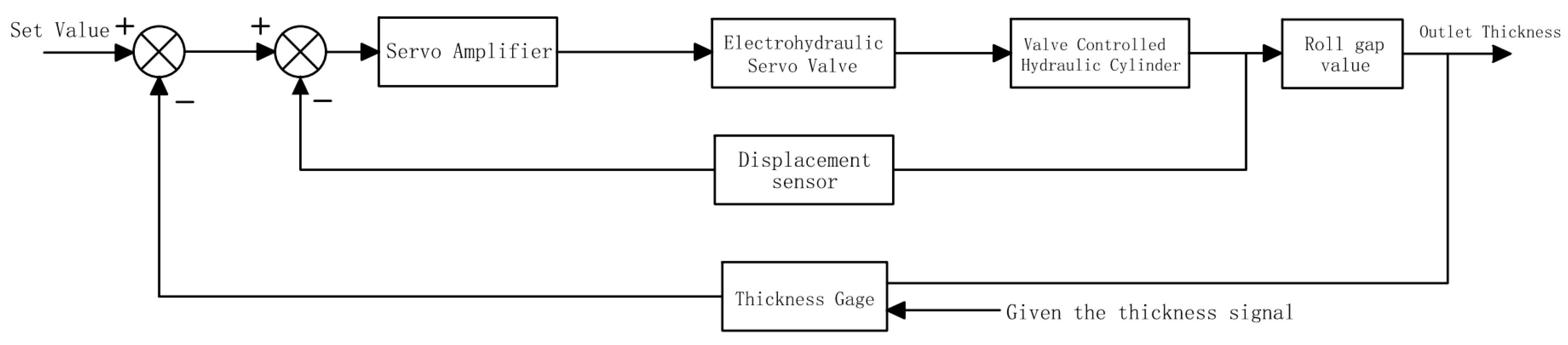 Biomimetics | Free Full-Text | Optimization Strategy of Rolling Mill Hydraulic Roll Gap Control ...