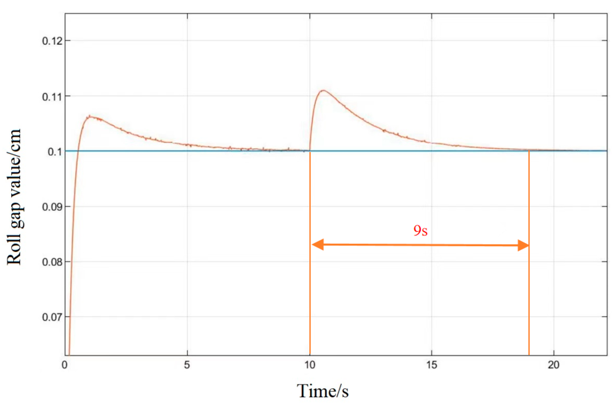 Biomimetics | Free Full-Text | Optimization Strategy of Rolling Mill Hydraulic Roll Gap Control ...