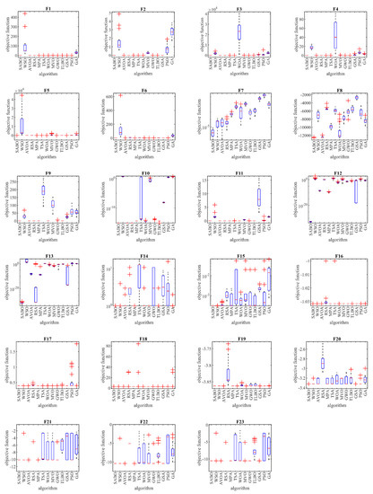 Subtraction-Average-Based Optimizer: A New Swarm-Inspired Metaheuristic ...