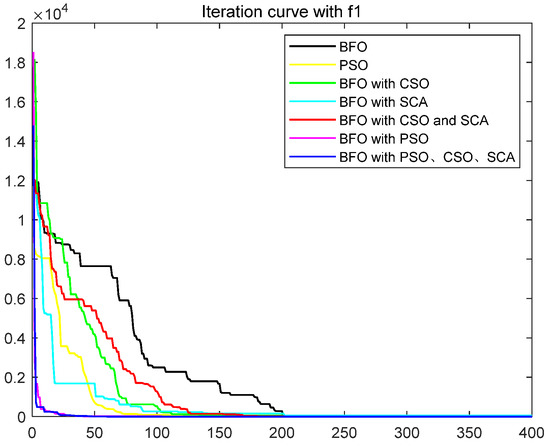 Research on Economic Optimal Dispatching of Microgrid Based on an Improved Bacteria Foraging ...