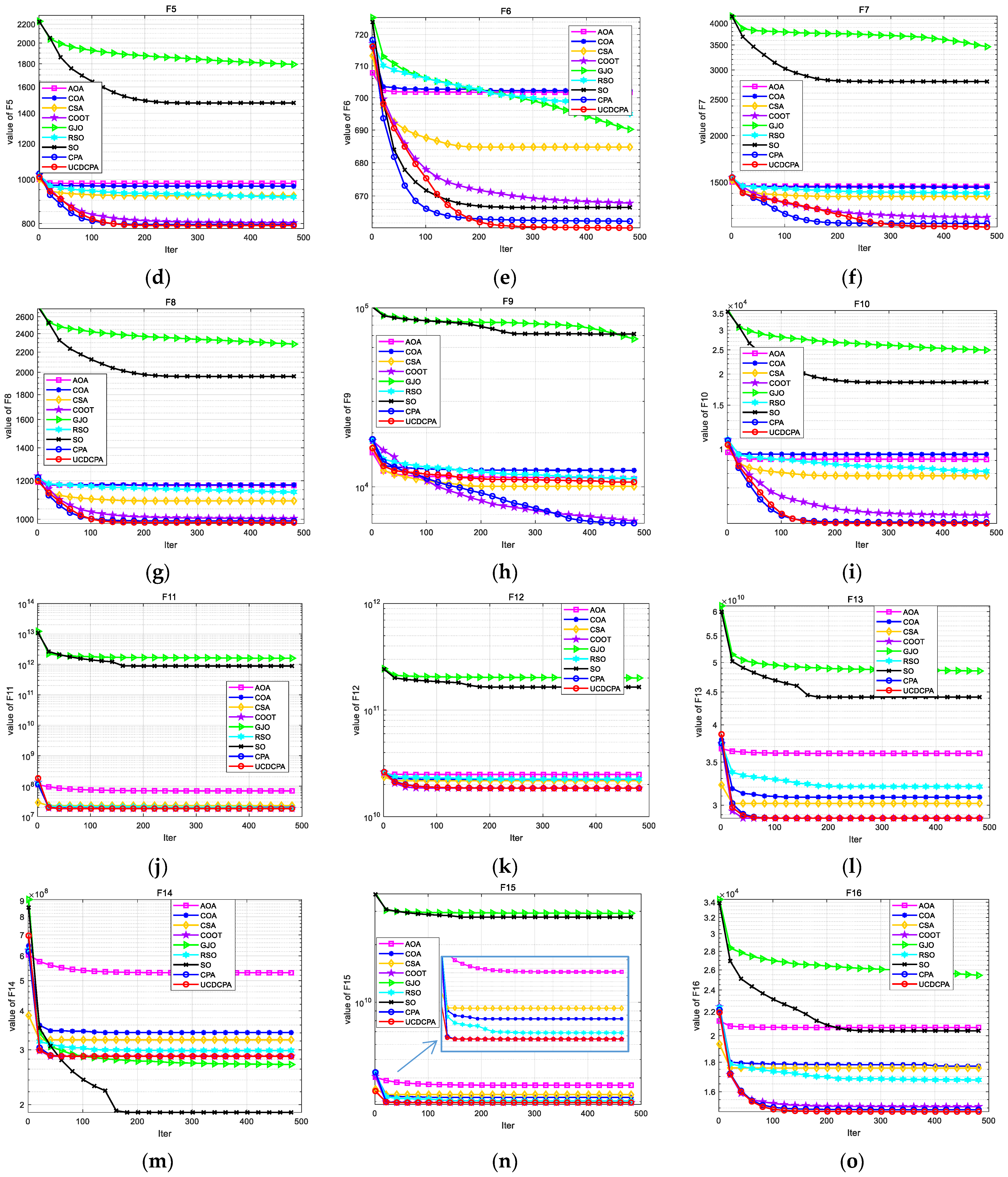 Biomimetics Free Full Text Multistrategy Boosted Carnivorous Plant Algorithm Performance