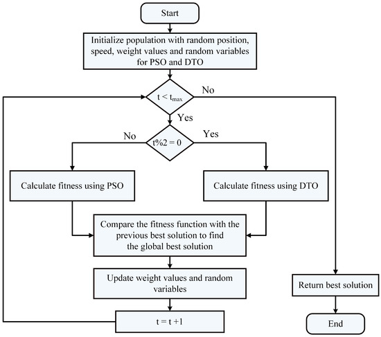Breast Cancer Classification Depends on the Dynamic Dipper Throated Optimization Algorithm