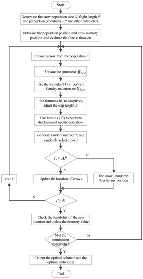 A Novel Topology Optimization Protocol Based on an Improved Crow Search ...