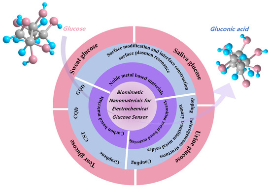 Research Progress on Biomimetic Nanomaterials for Electrochemical ...