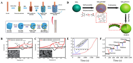 Research Progress on Biomimetic Nanomaterials for Electrochemical ...