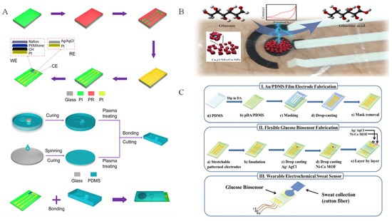 Research Progress on Biomimetic Nanomaterials for Electrochemical ...