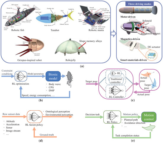 Biomimetics | Free Full-Text | A Survey on Reinforcement Learning Methods in Bionic Underwater ...