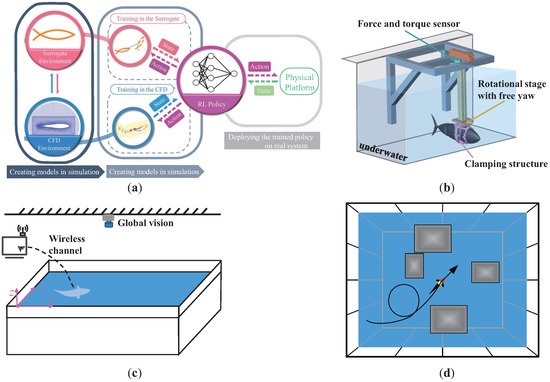 Biomimetics | Free Full-Text | A Survey on Reinforcement Learning Methods in Bionic Underwater ...