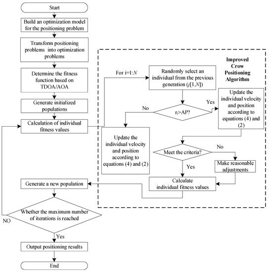 Bio-Inspired Swarm Intelligence Optimization Algorithm-Aided Hybrid TDOA/AOA-Based Localization