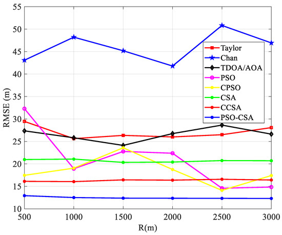 Bio-Inspired Swarm Intelligence Optimization Algorithm-Aided Hybrid TDOA/AOA-Based Localization
