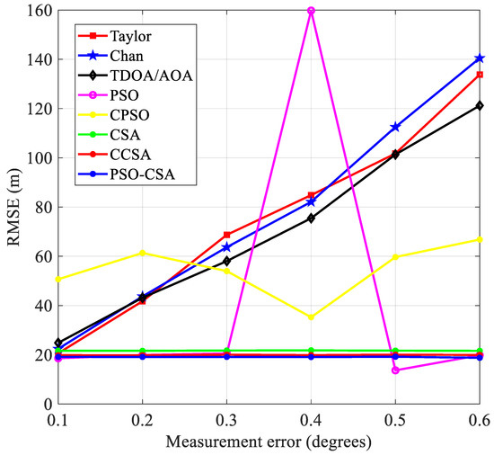 Bio-Inspired Swarm Intelligence Optimization Algorithm-Aided Hybrid TDOA/AOA-Based Localization