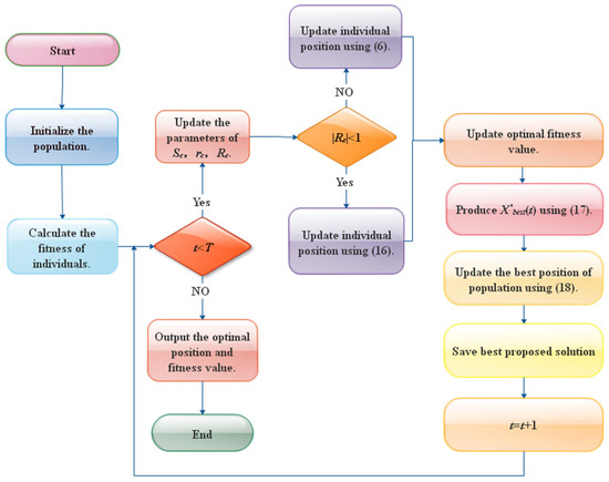 Biomimetics | Free Full-Text | An Adaptive Sand Cat Swarm Algorithm Based on Cauchy Mutation and ...