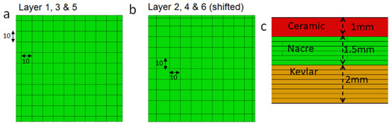 A Numerical Modelling Framework for Investigating the Ballistic ...