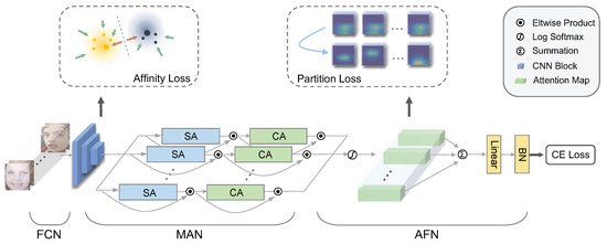 Distract Your Attention: Multi-Head Cross Attention Network for Facial ...