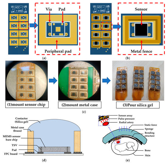 Wearable Multi-Channel Pulse Signal Acquisition System Based on Flexible MEMS Sensor Arrays with ...