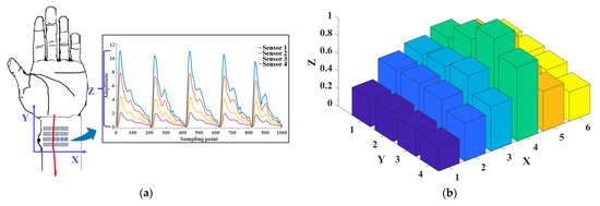 Wearable Multi-Channel Pulse Signal Acquisition System Based on ...