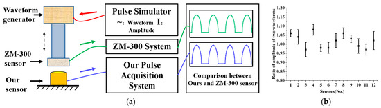 Wearable Multi-Channel Pulse Signal Acquisition System Based on Flexible MEMS Sensor Arrays with ...
