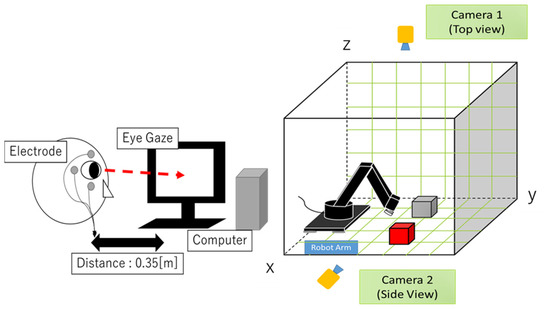 Object Grasp Control of a 3D Robot Arm by Combining EOG Gaze Estimation and Camera-Based Object ...