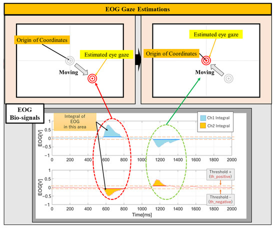 Object Grasp Control of a 3D Robot Arm by Combining EOG Gaze Estimation ...