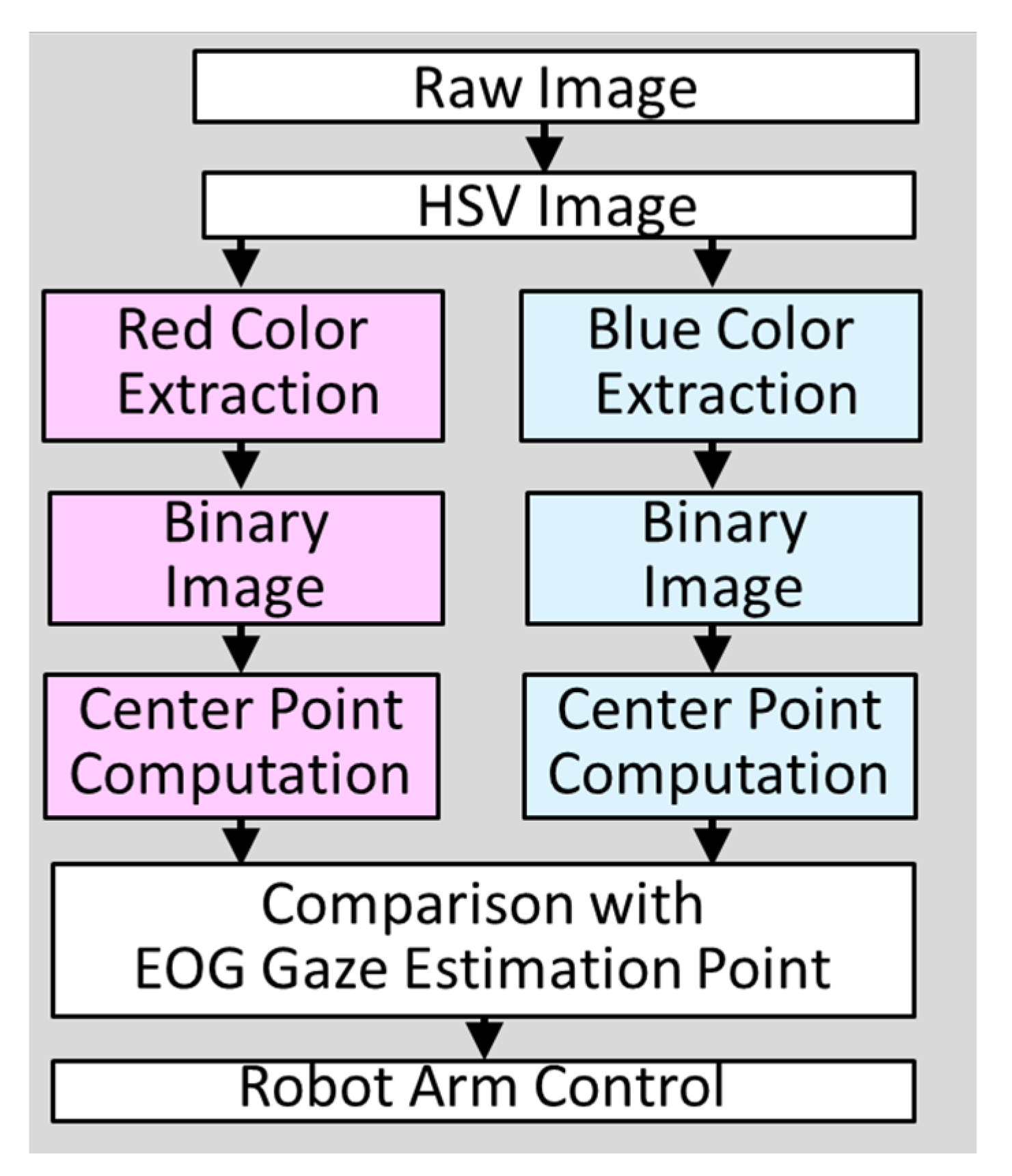 Object Grasp Control of a 3D Robot Arm by Combining EOG Gaze Estimation ...