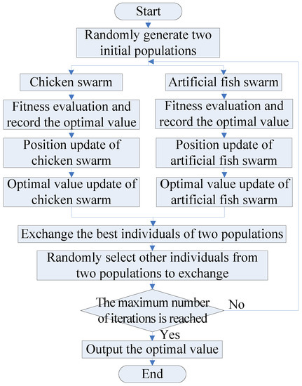 Biomimetics | Free Full-Text | An Adaptive Dual-Population Collaborative Chicken Swarm ...