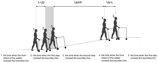 Changes in Distance between a Wearable Robotic Exoskeleton User and ...