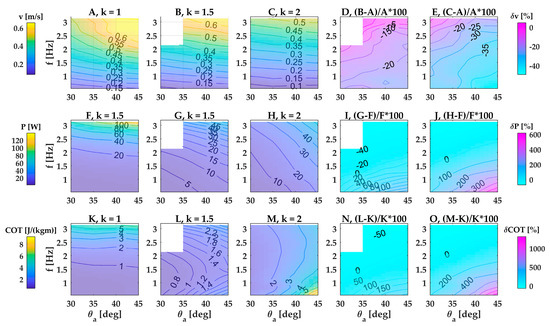 Cost of Transport of Undulating Fin Propulsion
