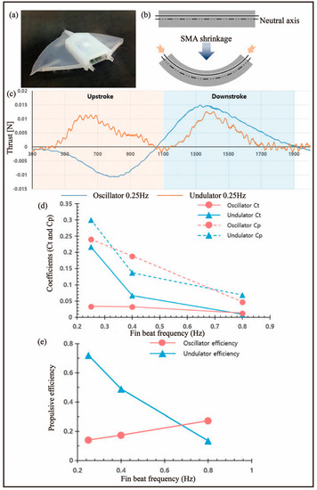 Biomimetics | Free Full-Text | A Review of Robotic Fish Based on Smart Materials