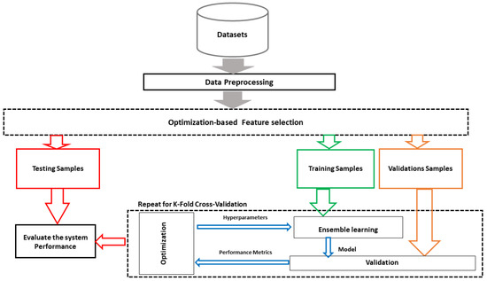 Improved Dipper-Throated Optimization for Forecasting Metamaterial Design Bandwidth for ...
