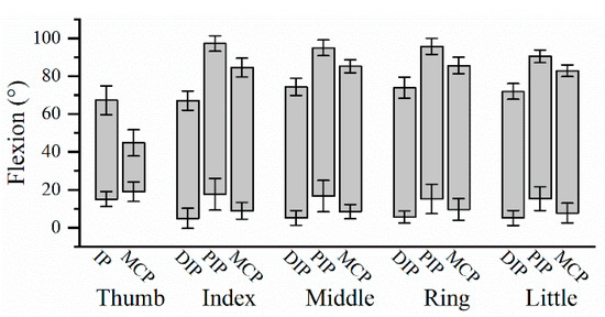 Finger Kinematics during Human Hand Grip and Release