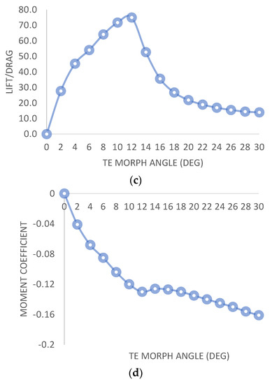 An Experimental and Simulation Study of the Active Camber Morphing ...