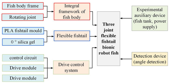 Research and Experiment on a Bionic Fish Based on High-Frequency ...
