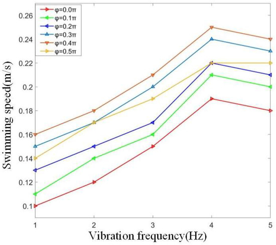 Research and Experiment on a Bionic Fish Based on High-Frequency ...