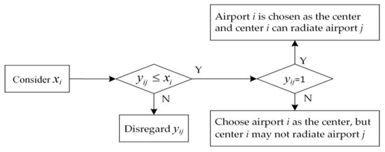 A Study on Site Selection for Regional Air Rescue Centers Based on ...