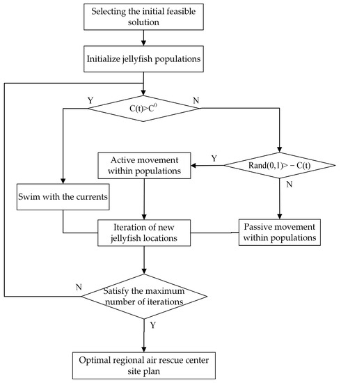 A Study on Site Selection for Regional Air Rescue Centers Based on Multi-Objective Jellyfish ...
