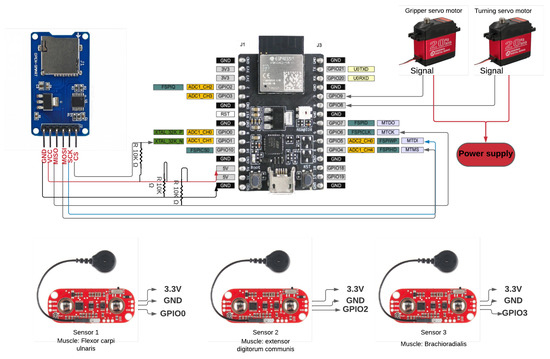 A 3D Printed, Bionic Hand Powered by EMG Signals and Controlled by an ...