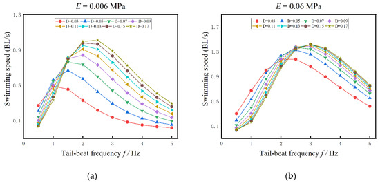 Computational Study of Stiffness-Tuning Strategies in Anguilliform Fish
