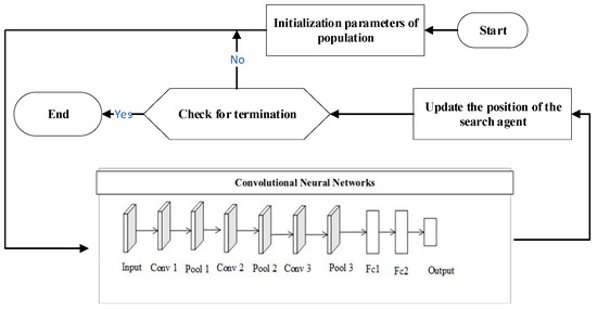 Biomimetics | Free Full-Text | Improved Colony Predation Algorithm Optimized Convolutional ...